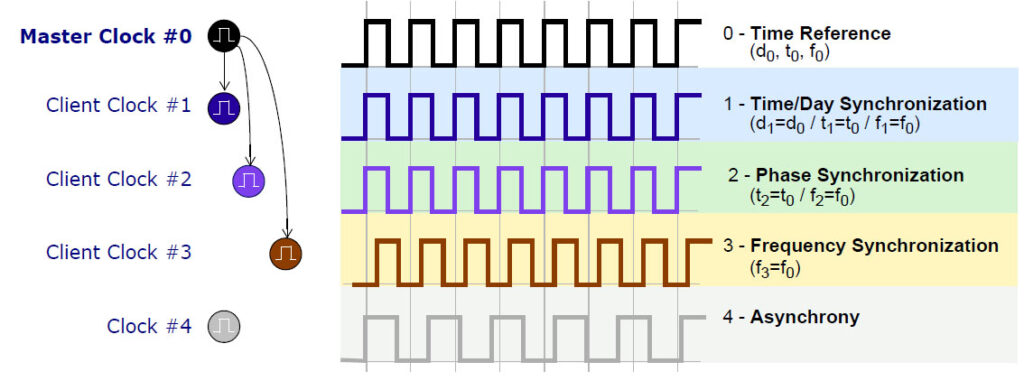 Timing & Substations – ALBEDO BLOG