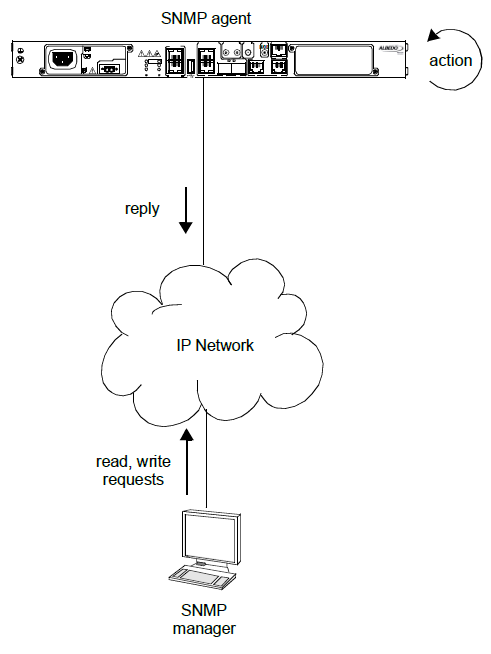 SNMP Management – ALBEDO BLOG