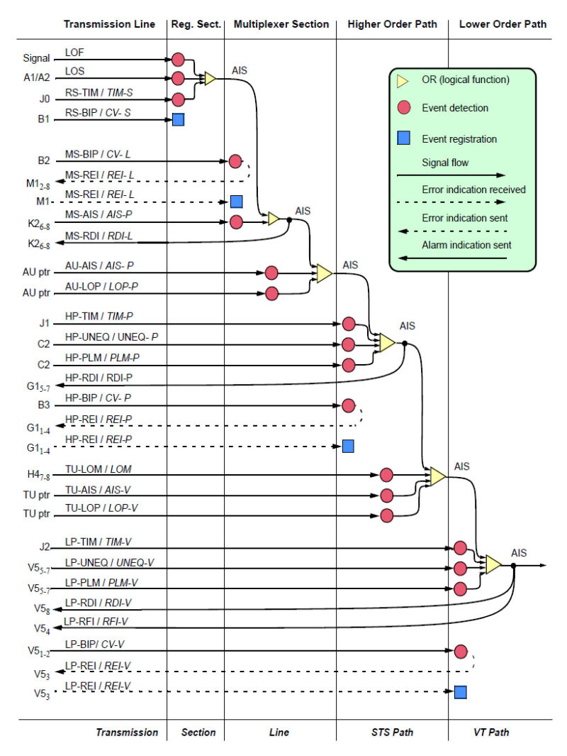 SONET / SDH: sophistication in TDM – ALBEDO BLOG