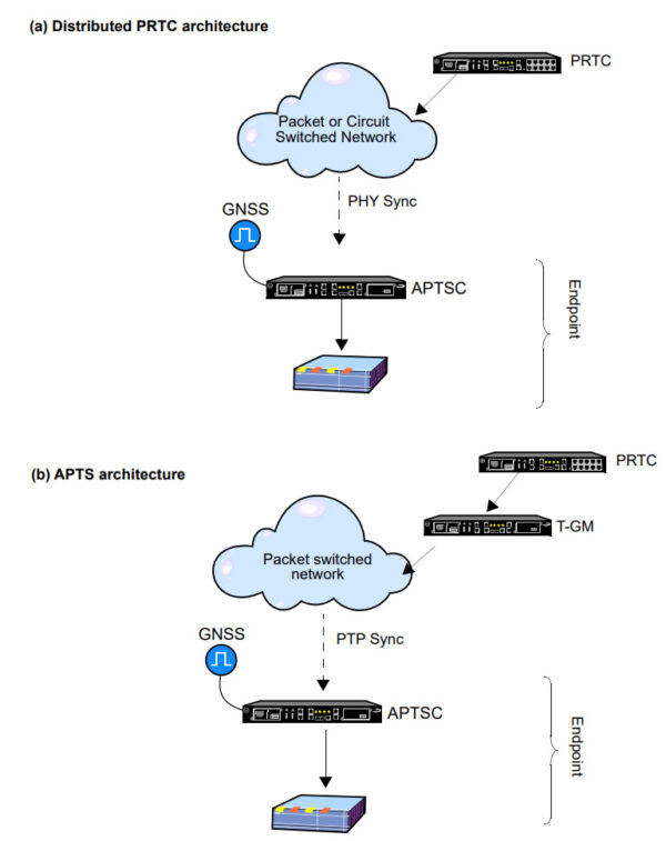 PTP Telecom Testing Guide – ALBEDO BLOG