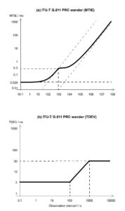 PTP Telecom Testing Guide – ALBEDO BLOG