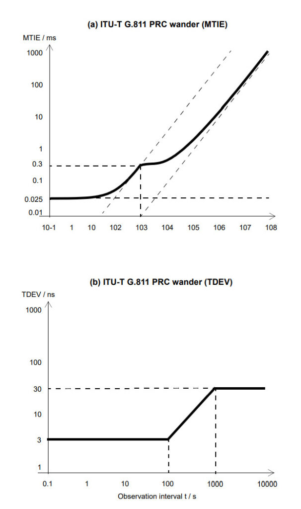 PTP Telecom Testing Guide – ALBEDO BLOG