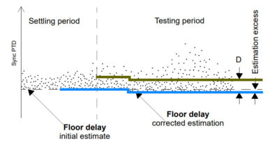 PTP Telecom Testing Guide – ALBEDO BLOG