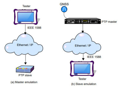 PTP Telecom Testing Guide – ALBEDO BLOG